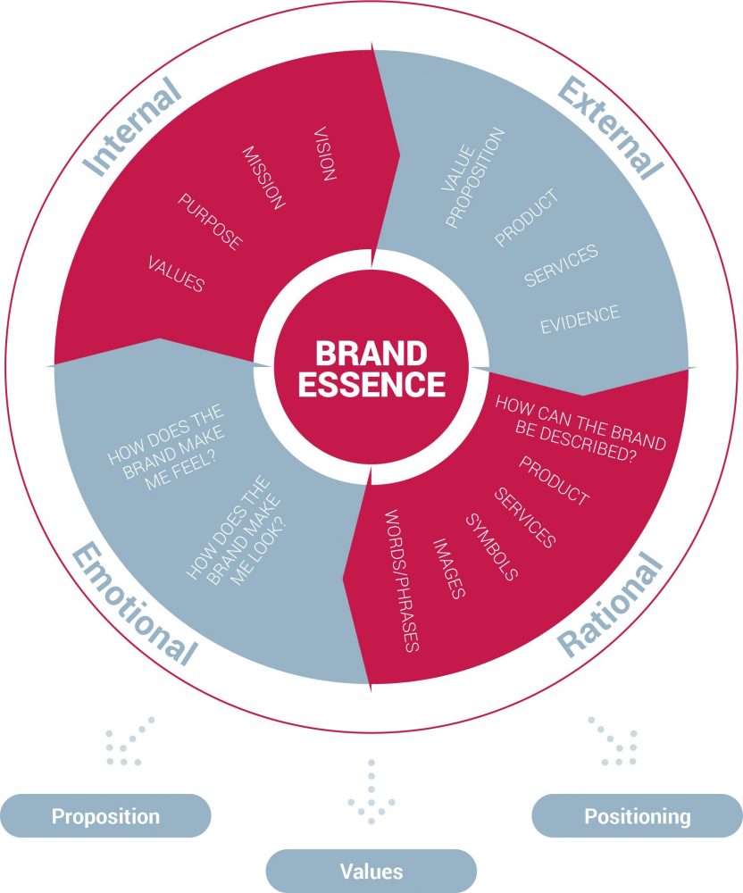 Brand strategy agency in Leeds | Brand8 PR | Leeds PR agency